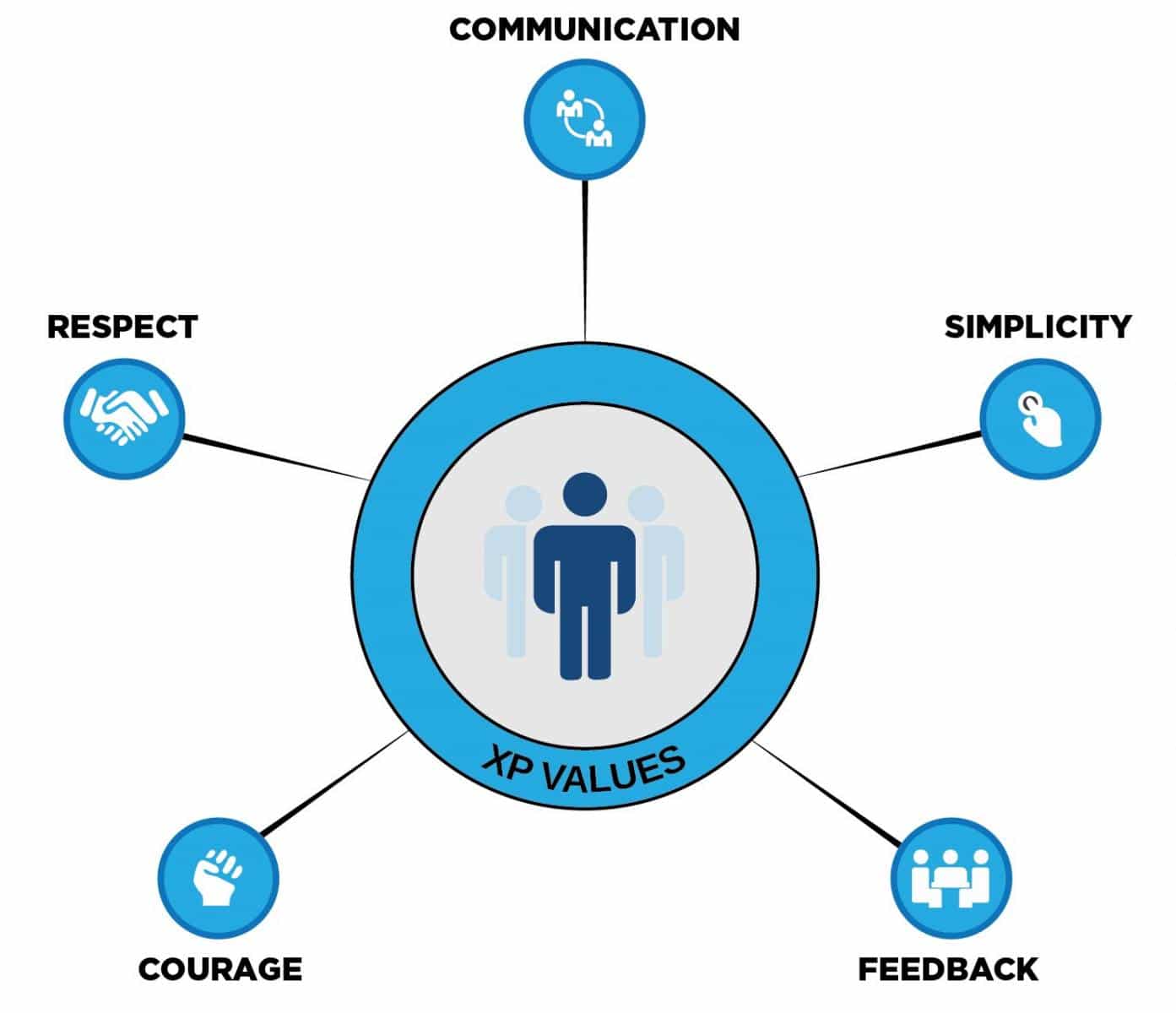 What Is Extreme Programming XP And Its Principles Practices 2022 